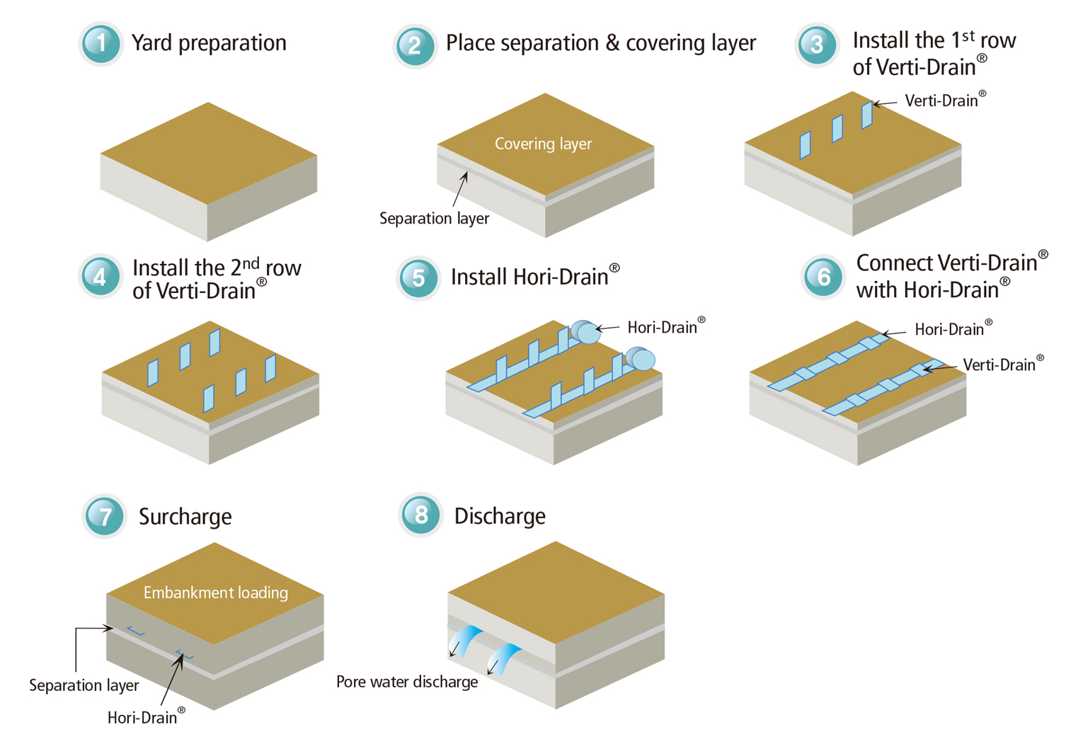 Horizontal drains | Replacement of Sand Blanket |PHD