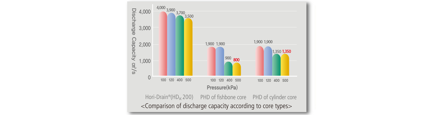 Horizontal drains | Replacement of Sand Blanket |PHD